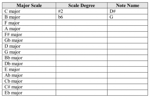 Understanding Scale Degrees: Part 2 | Auckland Guitar Mastery